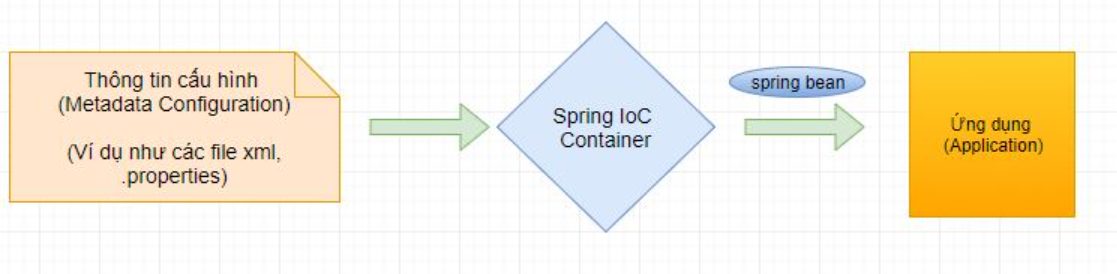 Tìm hiểu về Dependency Inversion & Inversion of control (IoC) - VinaScript